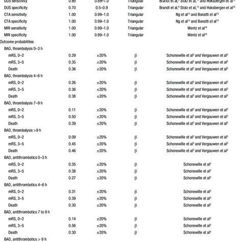 summary of input parameters for the decision model with se and