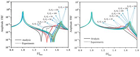 Aerospace Free Full Text Experimental And Numerical Investigations On The Dynamic Response