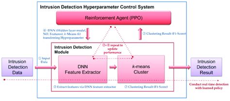 Intrusion Detection Hyperparameter Control System Operation Process Download Scientific Diagram