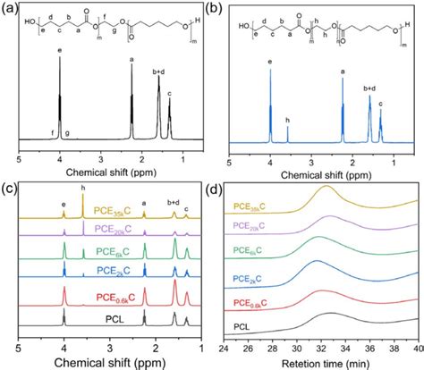 The 1 H Nmr Spectra Of A Pcl B Pce2kc C Pcl And Pcec Download Scientific Diagram