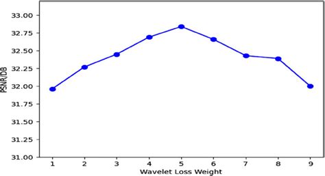 Super‐resolution Reconstruction Algorithm For Medical Images By Fusion Of Wavelet Transform And