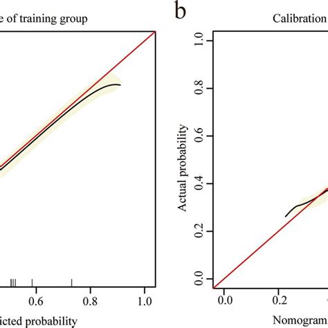 Calibration Analyses Of The Nomogram Calibration Curves Predict The Download Scientific