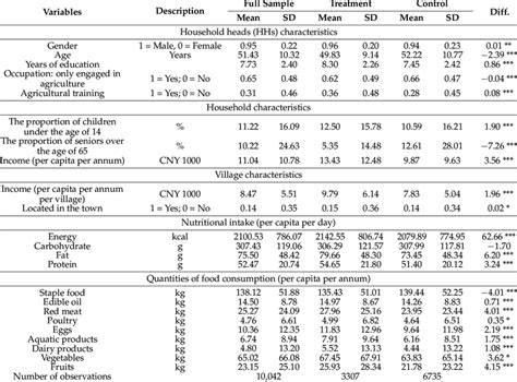 Summary Statistics Of Basic Variables Download Scientific Diagram