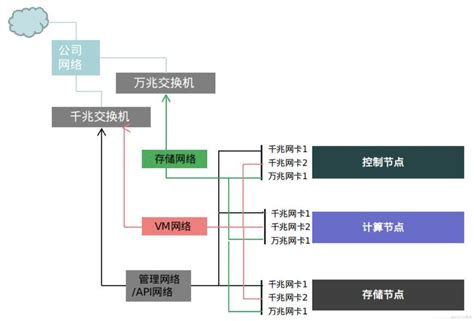 openstack架构详解书 openstack部署架构 mob6454cc7416d1的技术博客 51cto博客