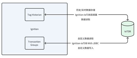 Ignition天谋iotdb