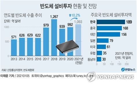 [그래픽] 반도체 설비투자 현황 및 전망 연합뉴스