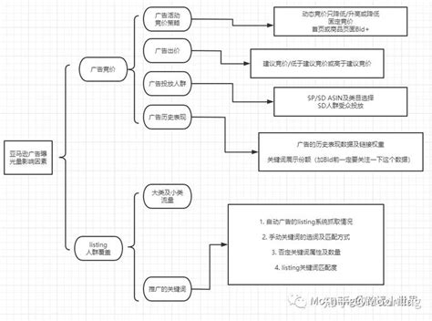 亚马逊广告曝光量及点击量影响因素有哪些？ 知乎