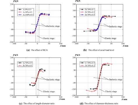 Skeleton Curves Of Specimens Download Scientific Diagram