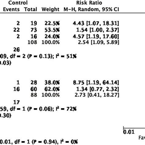 Forrest Plot Comparison Glucocorticoids Versus No Download Scientific Diagram
