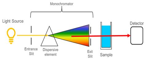 Uvultraviolet Visible Spectroscopy
