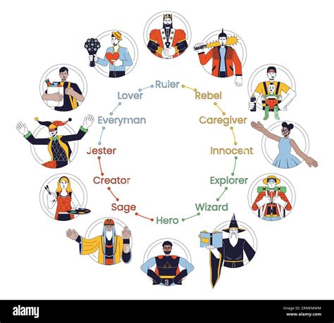 Personality Archetypes Flat Line Concept Vector Spot Illustration Stock Vector Image And Art Alamy