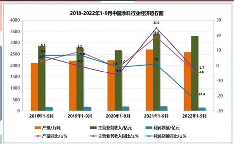 数据｜2022年全国有机颜料行业经济运行情况汇总中国涂料工业协会官网