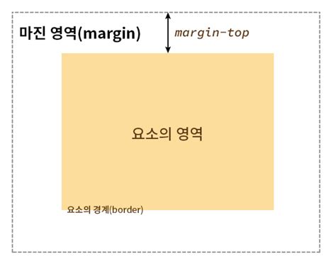 Css Margin Top 속성 요소 위쪽의 바깥쪽 여백 간격 지정 코딩에브리바디