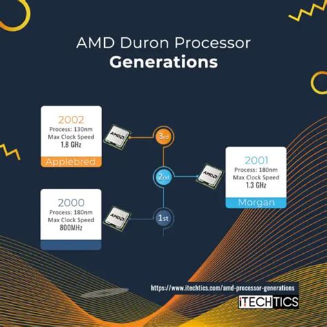The Ultimate Guide To Amd Processor Generations