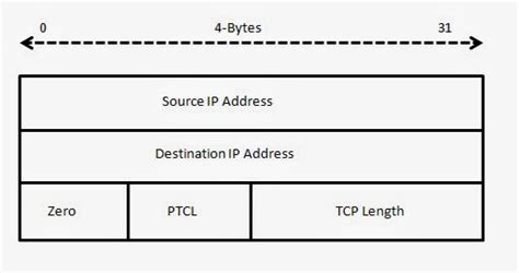 Diameter Protocol Explained Tcp Message Format