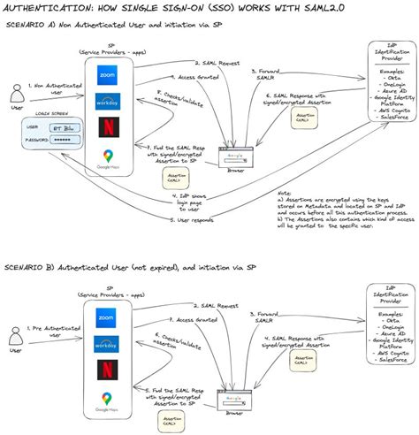 Manoel Ramon On Linkedin Authentication How Single Sign On Sso Works With Saml2 0