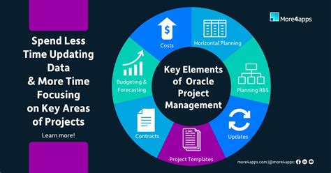 More4apps On Linkedin More4apps More4apps Oracleprojects Oracleerp