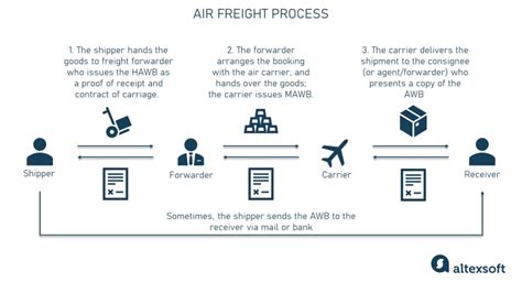 Air Waybill Awb And E Awb Explained