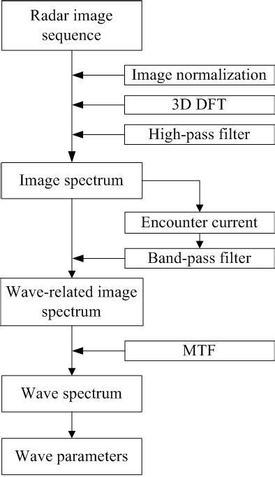 basic steps of the traditional 3d discrete fourier transform