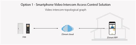 Video Intercom Access Control Solution