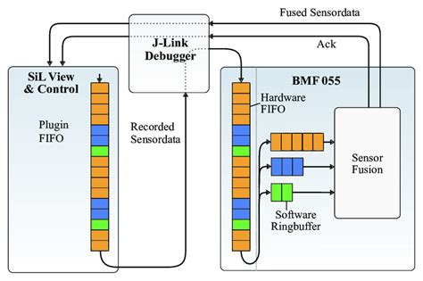 Buffer Structure Of The Sil Setup Download Scientific Diagram