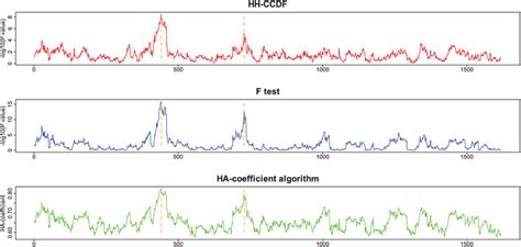 Plots Obtained By Applying The Hh Ccdf Red F Test Blue And