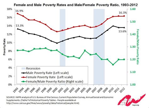 Gender Poverty Gap Grows In Economic Recovery Savvyroo