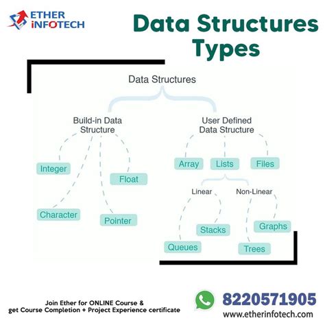 The Data Structure Diagram For Different Types Of Data Structures And
