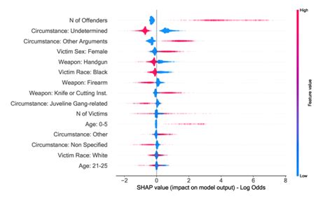 Figure S9 Robustness Check Distribution Of Shap Values For The Top 15