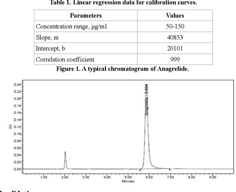 Table 1 From Development And Validation Of A Reversed Phase Hplc Method