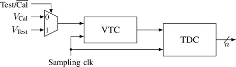 Figure 2 From Pulse Width Modulation Technique For Generation Of Multiple Analog Voltages For On