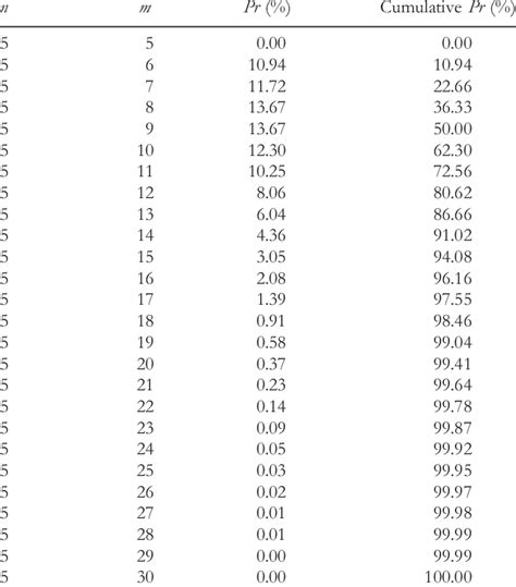 Binomial Probabilities And Cumulative Probabilities Of Obtaining Five