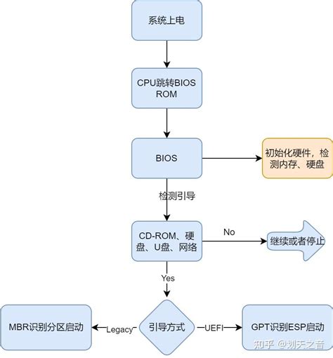 Linux系统启动流程 知乎