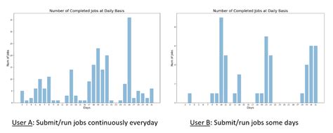 Understand Your Hpc Usage Profile Nus Information Technology Nus