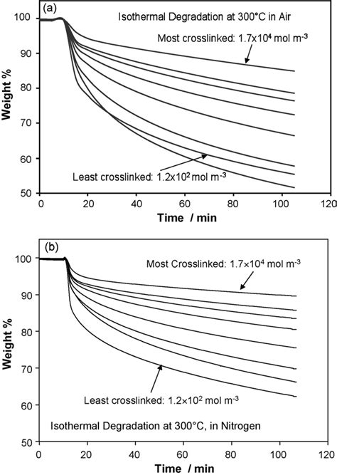 Crosslink Density Effect On The Kinetics Of Isothermal Degradation Of Download High