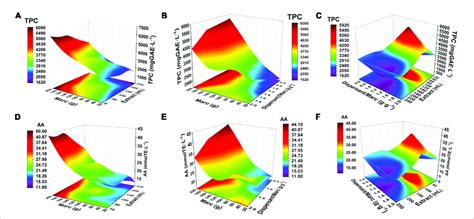 Statistical Optimization Of Operational Variables And Their Impact On Download Scientific