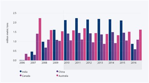 Creating Interactive Power Bi Timeline Charts A Full Guide