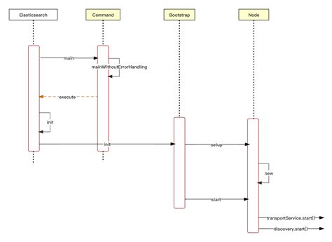 (三)elasticsearch 源码之启动流程分析elasticsearch启动流程源码分析 Csdn博客 (三)elasticsearch 源码之启动流程分析elasticsearch启动流程源码分析 Csdn博客