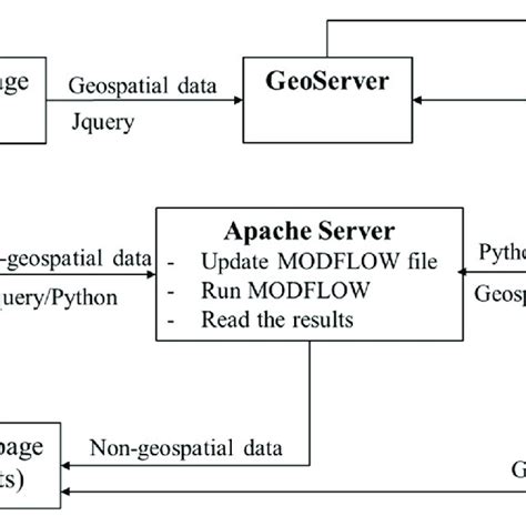 Client Server Communication For The Gdss Implementation Download