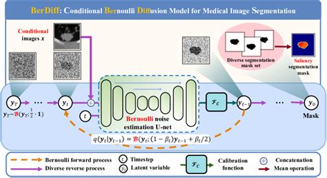 Illustration Of Bernoulli Forward And Diverse Reverse Processes Of Our Download Scientific