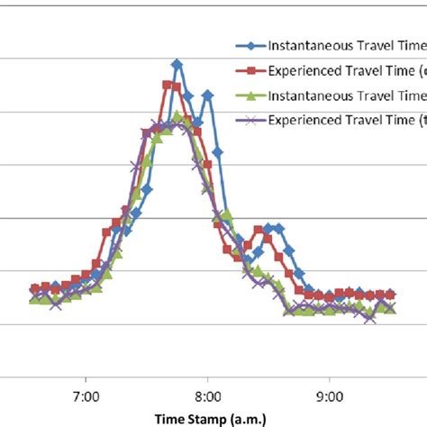 Schematic Diagram For Experienced Travel Time Estimation Download