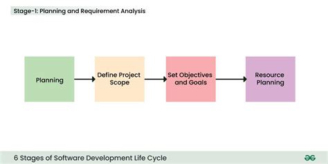 Software Development Life Cycle Sdlc Geeksforgeeks