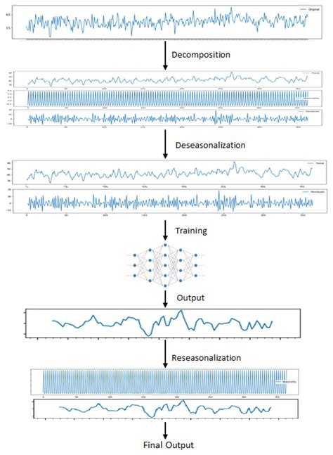 A Hybrid Forecasting Model Using Lstm And Prophet For Energy Consumption With Decomposition Of