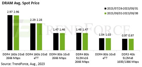 DDR4 Price Struggles As DDR5 Maintains Steady Ground In Early August