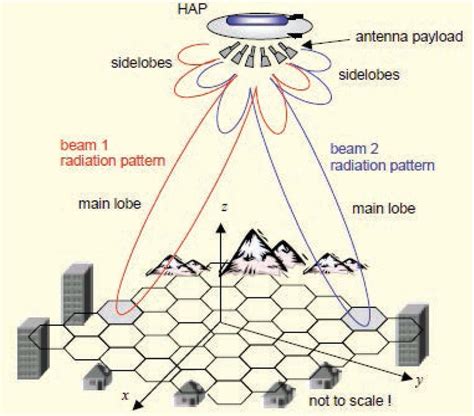HAP Antenna Radiation Pattems The HAP Antenna Radiation Pattern Was Download Scientific