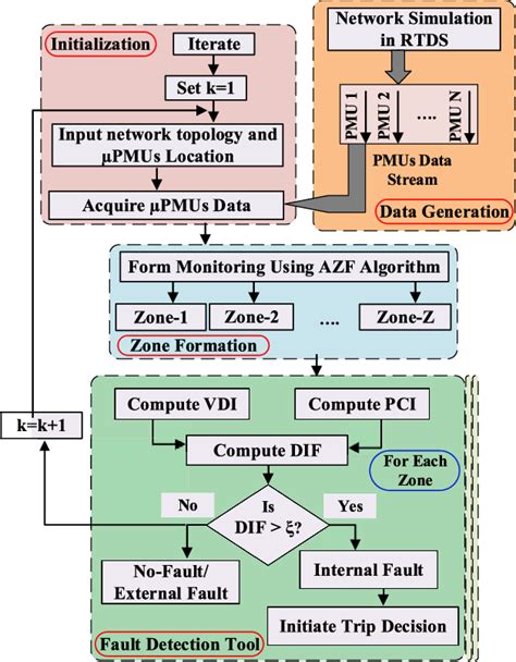 Figure 2 From Fault Detection Technique For Distribution Networks And Microgrids Using
