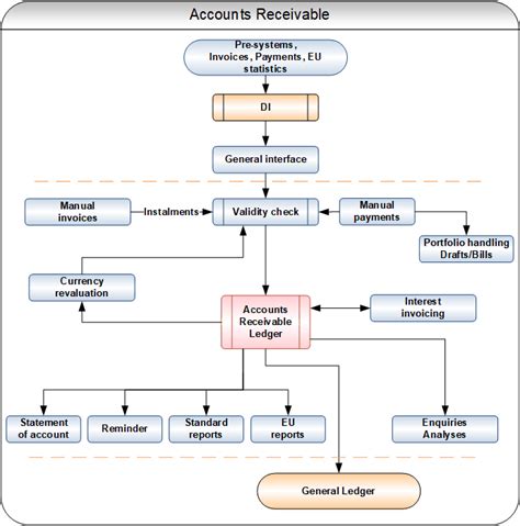 Accounts Receivable Iptor Help Centre