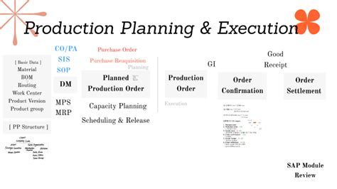 Sap Pp Process By Innxns On Prezi