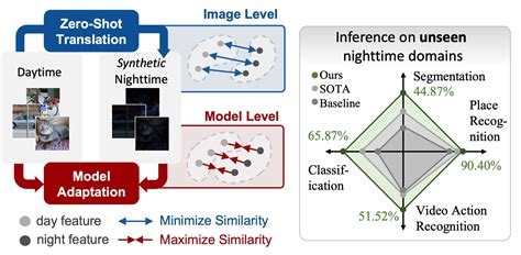 Similarity Min Max Zero Shot Day Night Domain Adaptation