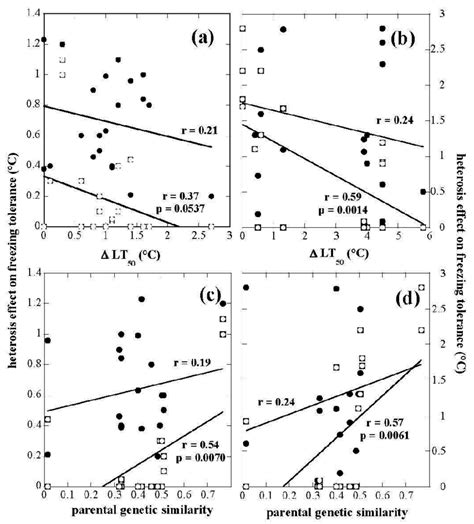 Dependence Of The Heterosis Effect In Leaf Freezing Tolerance On Download Scientific Diagram